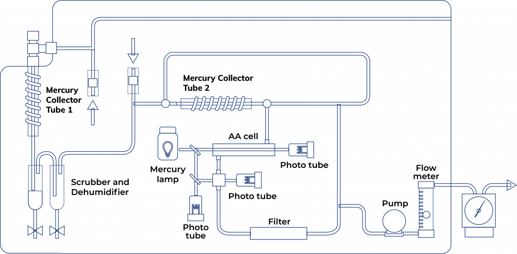 WA-5A | Sensitive & Compact Gaseous Mercury Analyzer | NIC