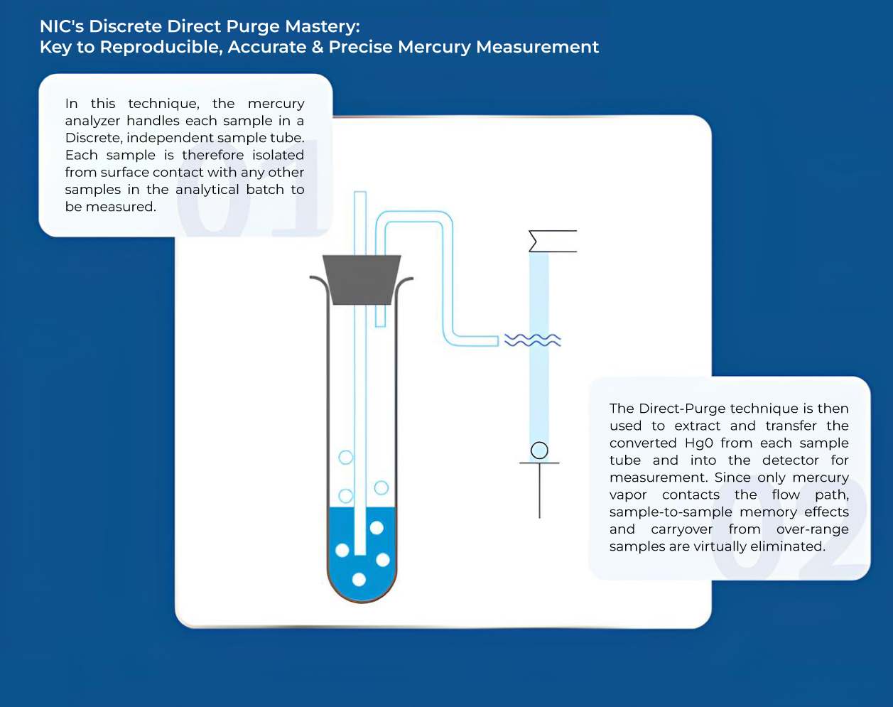 Exploring RA-7000A Performance in Measuring Mercury in Water : NIC